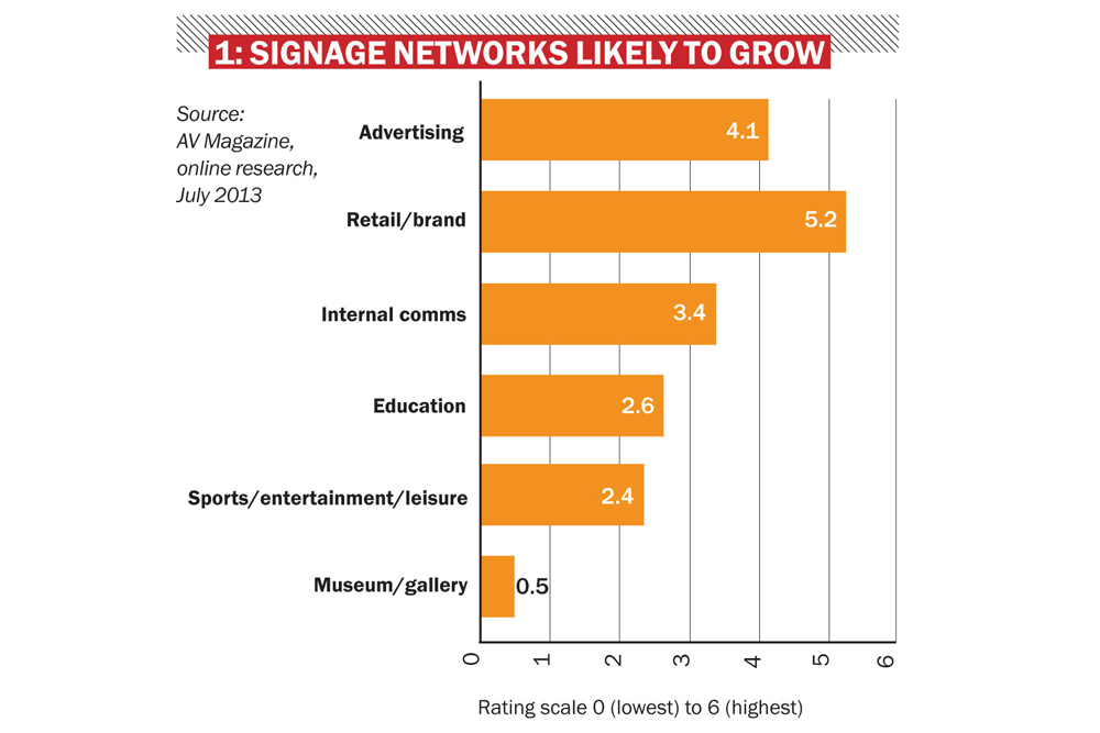 Digital Signage Market Survey: Confusion reigns