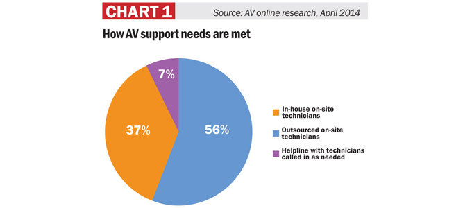 Facilities management - AV still has support