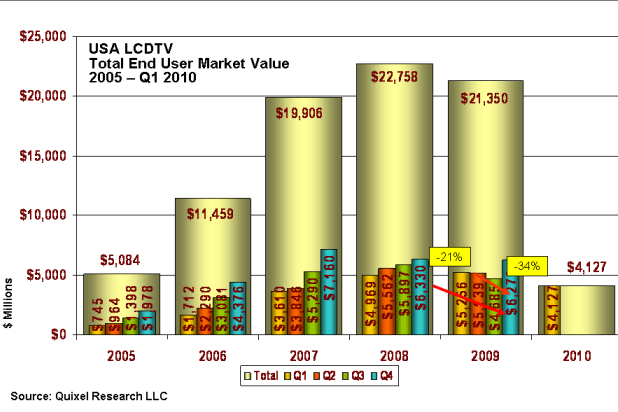 LCD TV sales fall flat | AV Magazine