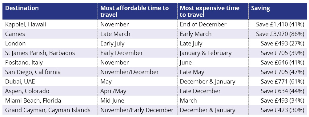 How to save thousands on the most expensive holidays