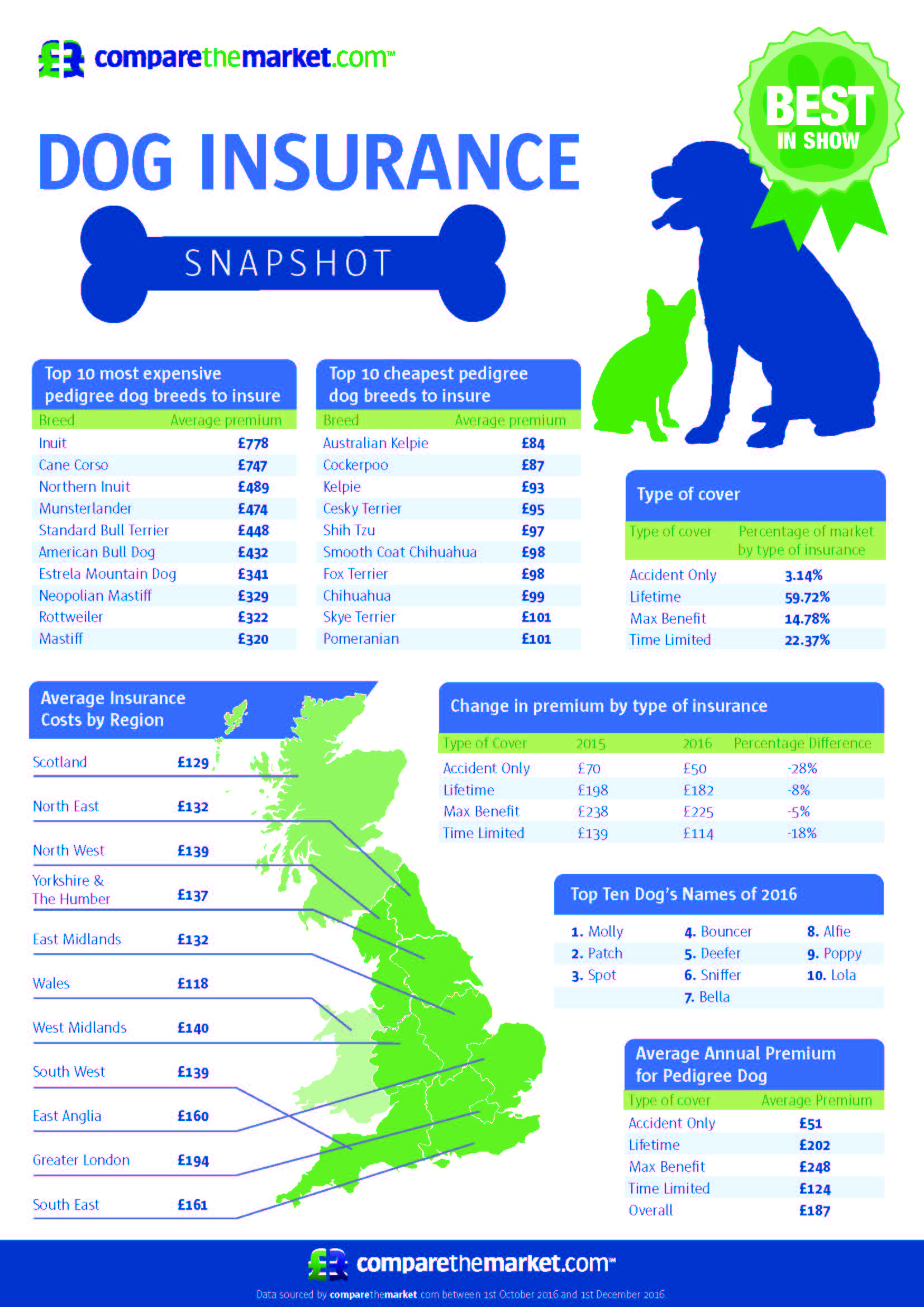 Insuring a dog might be more expensive than you think
