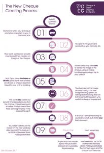 Cheque clearing system is due to speed up