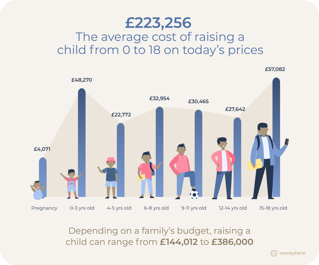 Cost of raising a child soars by 10% in a year