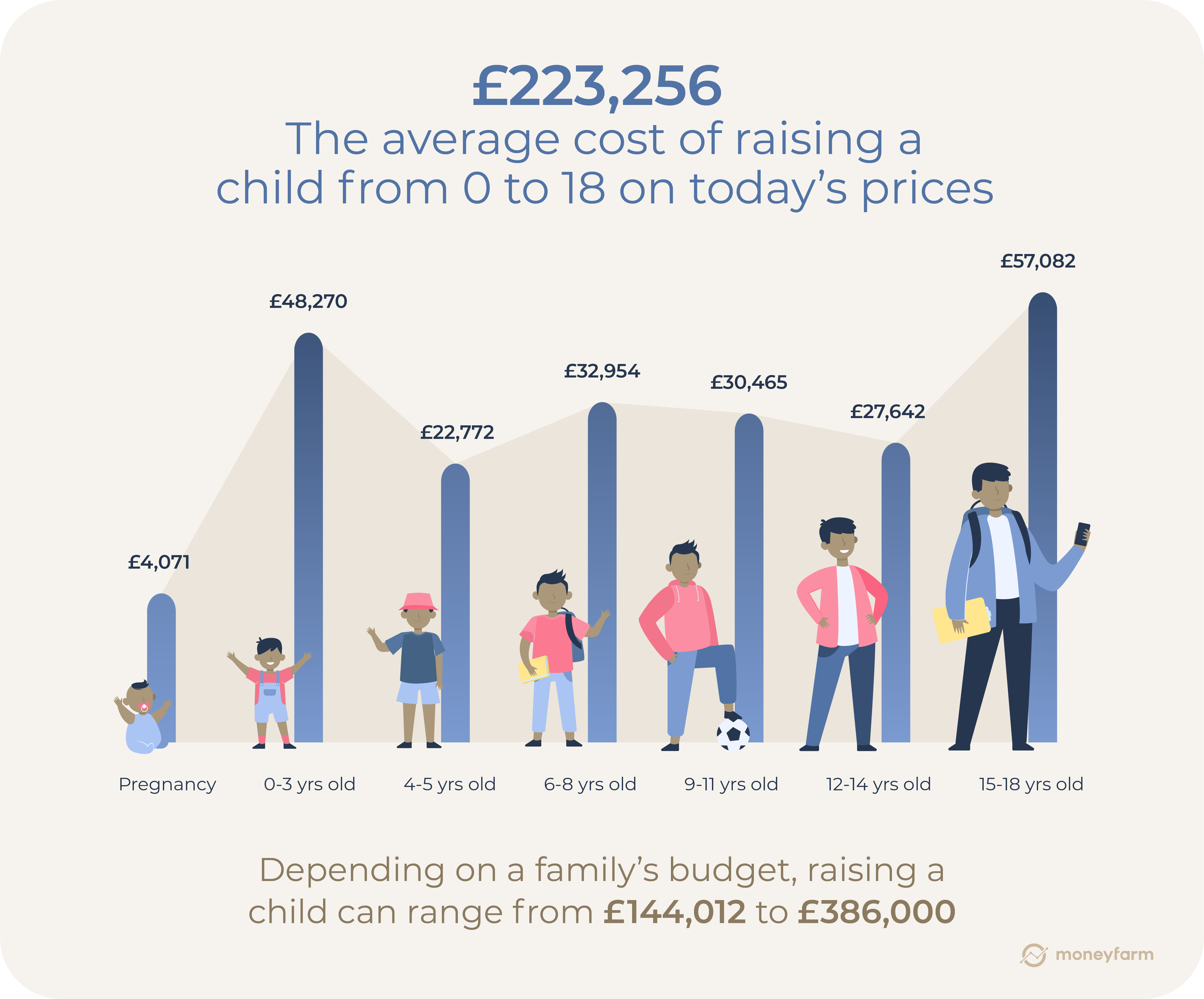 Cost of raising a child soars by 10% in a year