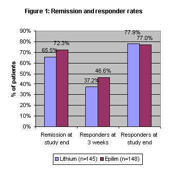 Epilim approved for treatment and prevention of mania