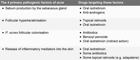 Acne pathophysiology and diagnosis