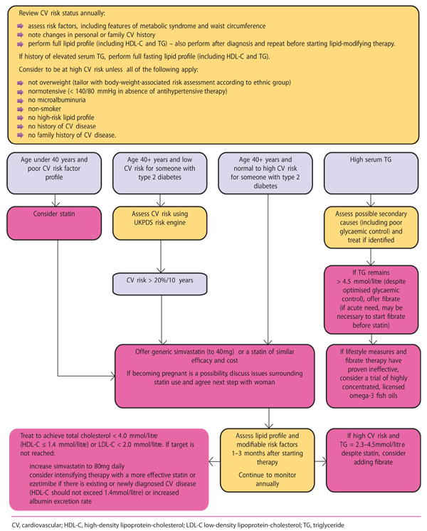 Your Blood Lipids Diabetes Education Online