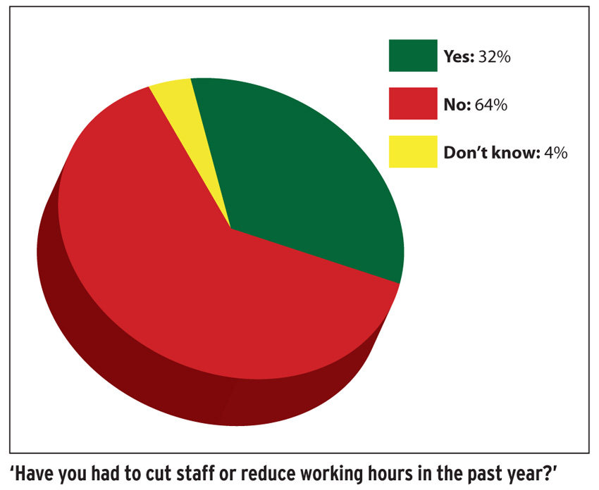 One-in-three practices have cut back on staff
