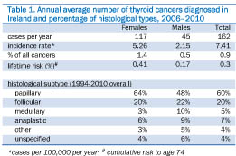 Cancers of the thyroid: predicting trends
