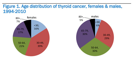 Cancers of the thyroid: predicting trends
