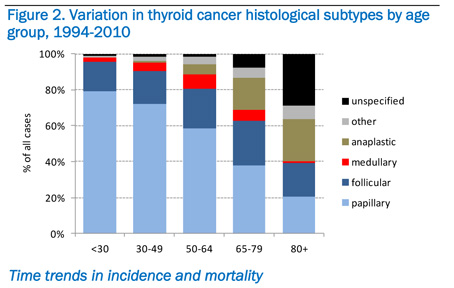 Cancers of the thyroid: predicting trends