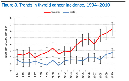 Cancers of the thyroid: predicting trends