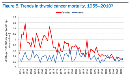 Cancers of the thyroid: predicting trends