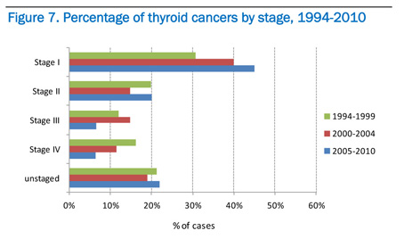 Cancers of the thyroid: predicting trends