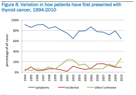 Cancers of the thyroid: predicting trends