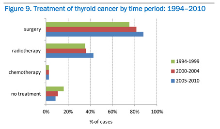 Cancers of the thyroid: predicting trends