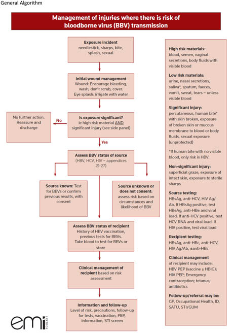 The Emergency Management of Injuries (EMI)