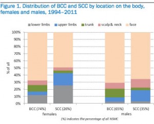 Keeping on top of Irish skin cancer trends