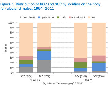 Keeping on top of Irish skin cancer trends