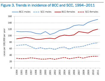 Keeping on top of Irish skin cancer trends