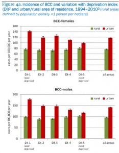 Keeping on top of Irish skin cancer trends