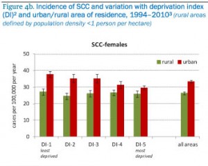 Keeping on top of Irish skin cancer trends