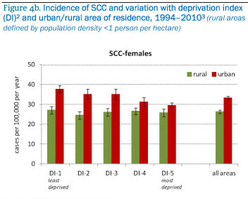 Keeping on top of Irish skin cancer trends