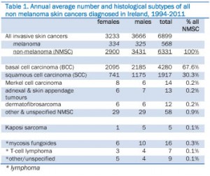 Keeping on top of Irish skin cancer trends