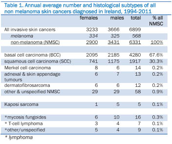 Keeping on top of Irish skin cancer trends