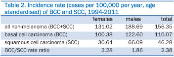 Keeping on top of Irish skin cancer trends