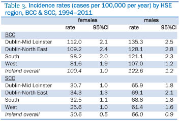 Keeping on top of Irish skin cancer trends