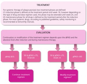 Algorithm for the management of psoriasis