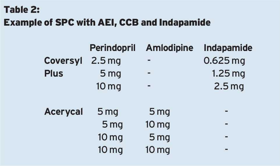 Single-pill combinations to improve blood pressure control