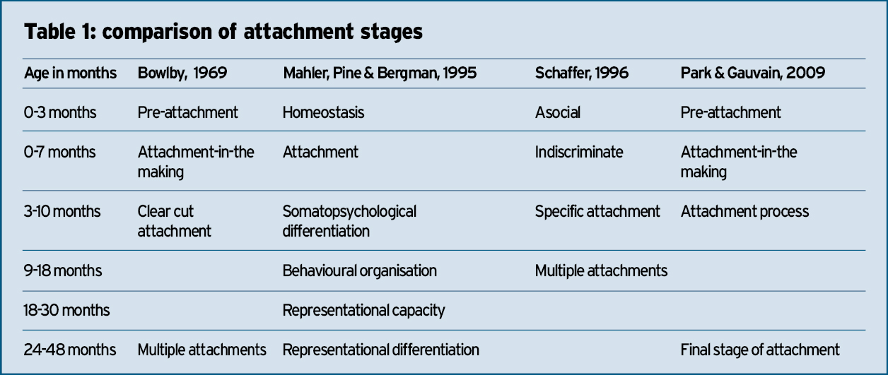 Attachment disorder in children