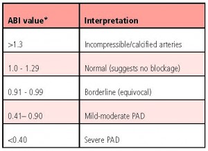 Peripheral Arterial Disease