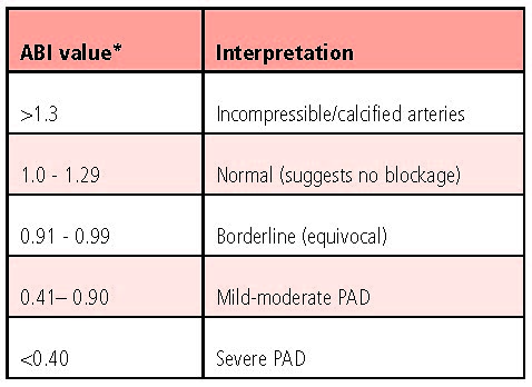 Peripheral Arterial Disease
