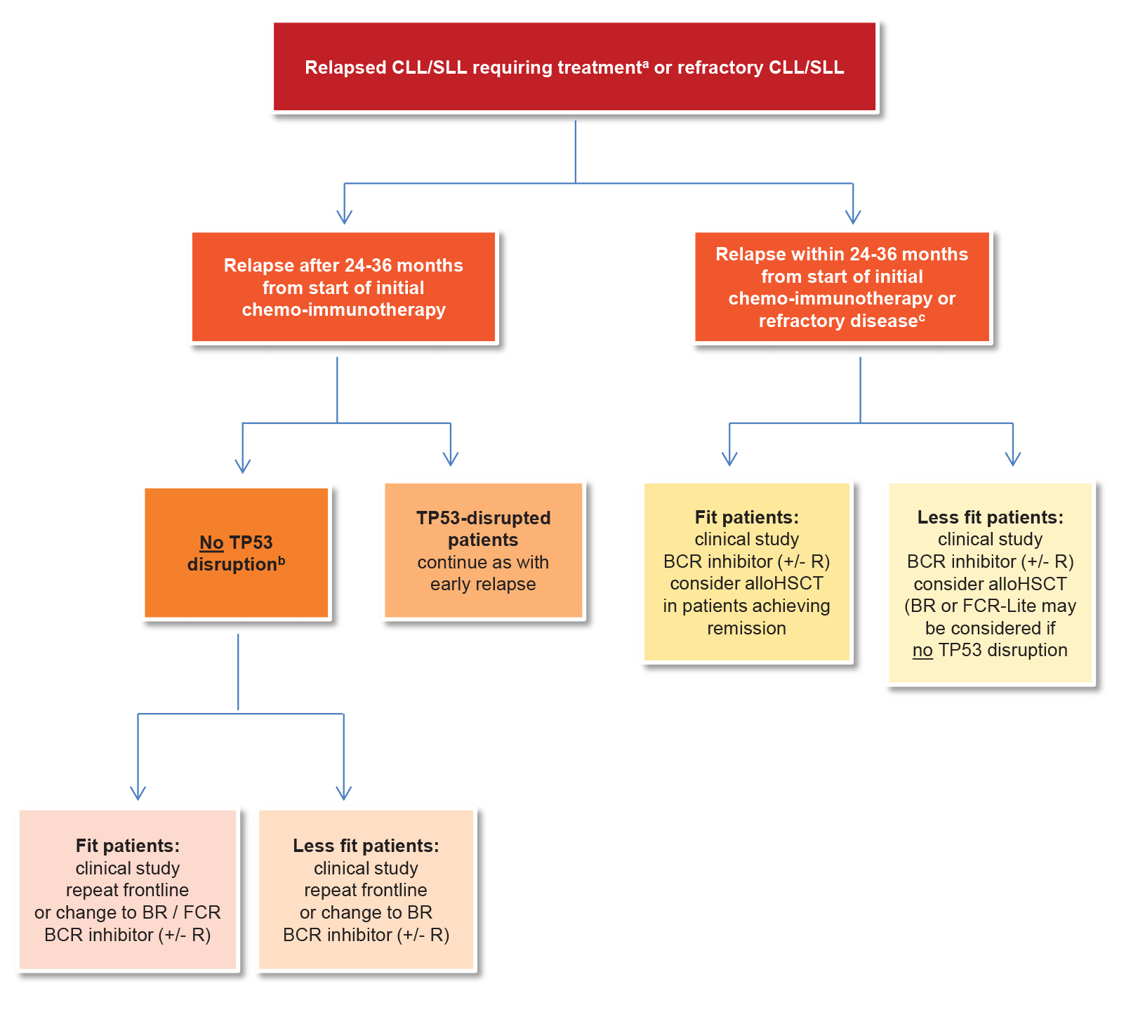 Chronic Lymphocytic Leukaemia - ESMO Guidelines