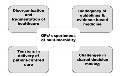 Multimorbidity: What is it? Why does it matter? What's being done about it?