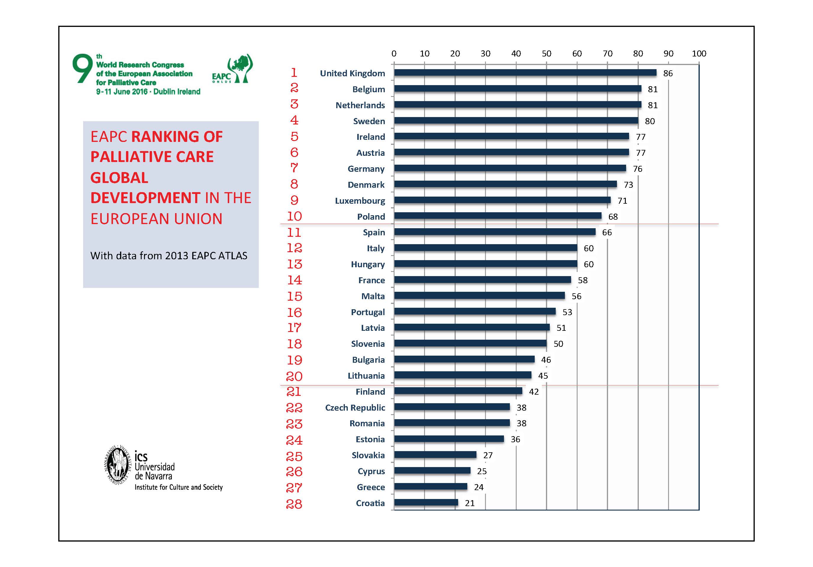 Ireland ranked in EU top five for palliative care