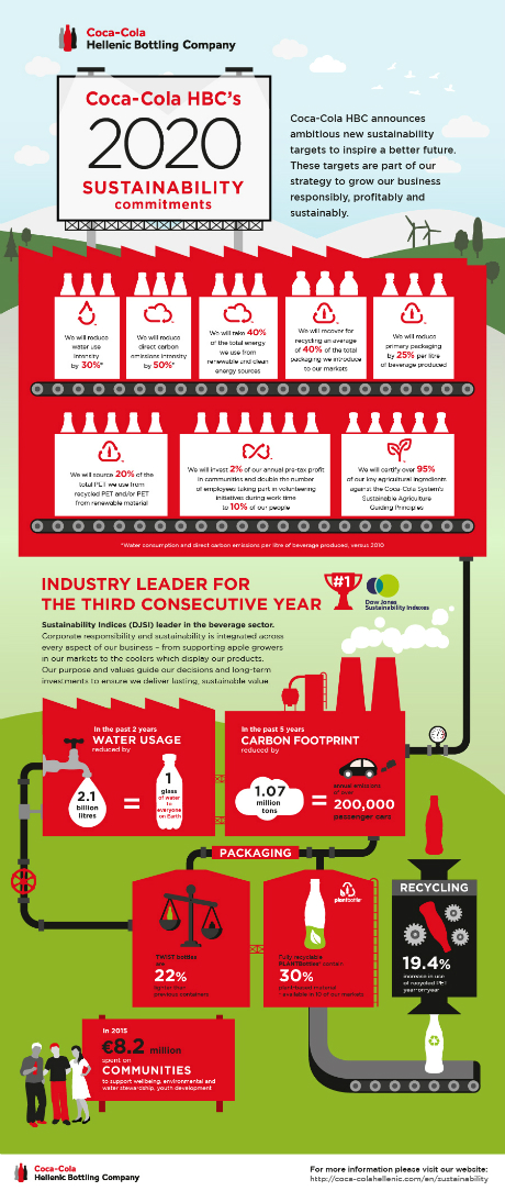 Coca-Cola HBC sets out new sustainability targets