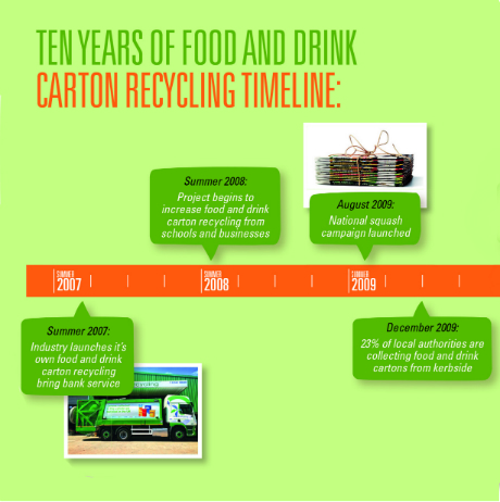 Beverage carton industry celebrates 10 years of recycling progress