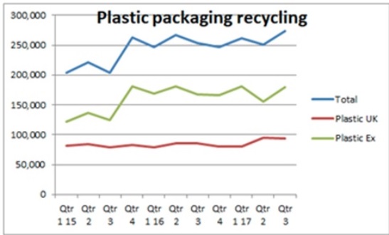 Packaging recycling on target for 2017