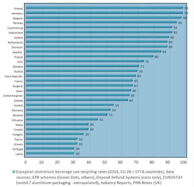 Aluminium beverage cans close to future EU recycling targets