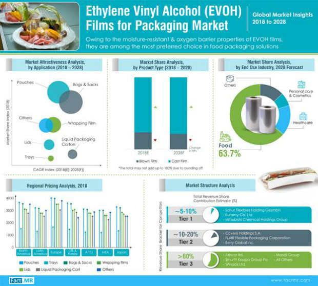 Report: EVOH films market growth over next 10 years