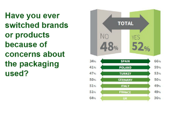 Survey shows consumers want legislation on sustainable packaging