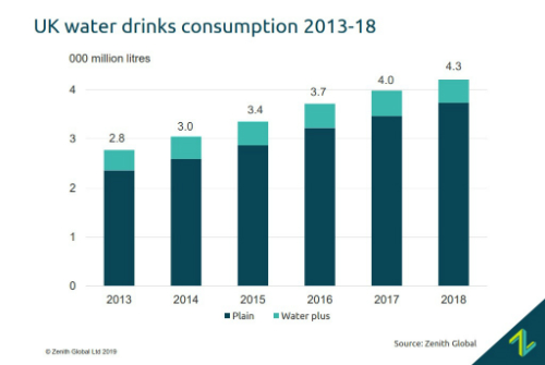 UK bottled water sales top 4 billion litres and £3bn