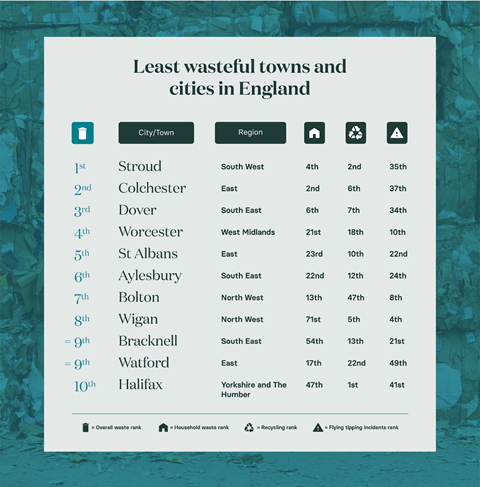 Study reveals most to least wasteful English areas