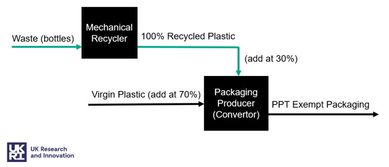 Paul Davidson | Measuring recycled content: why mass balance accounting ...