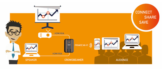 AED Display to distribute Crowdbeamer wireless presentation system | AV Magazine