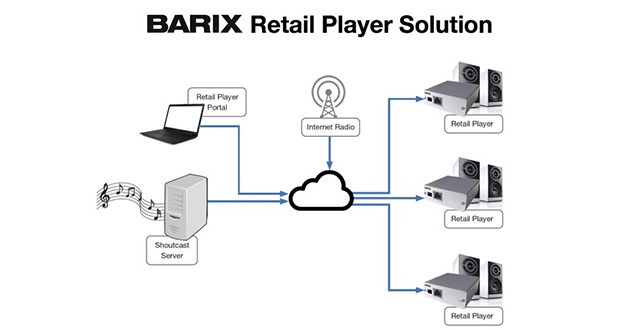 Barix 'shatters price barriers' limiting professional quality music ...